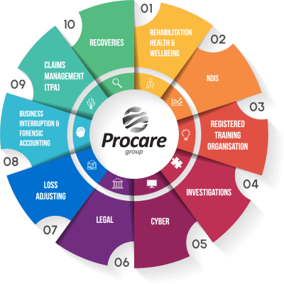 About – Procare Group